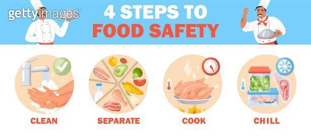 Clean, separate, cook and chill four steps for food safety vector ...