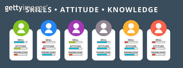 Set of identity with levels of skills, knowledge, and attitude ...
