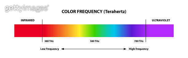 Color frequency in terahertz. Visible colors to human eye ...
