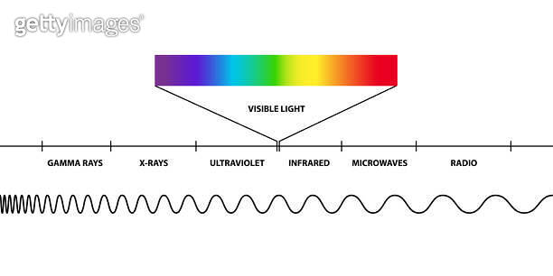 Visible light region of the electromagnetic spectrum, visible to human ...