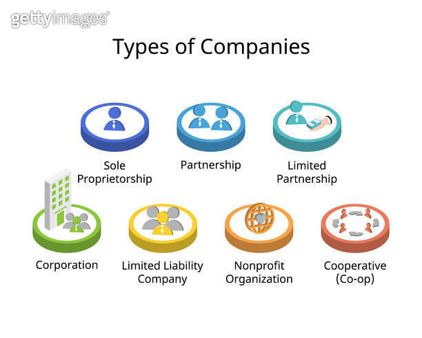 Types of companies or Business Structures such as sole Proprietorship ...