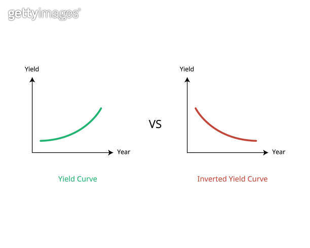 inverted yield curve is an unusual state in which longer term bonds ...