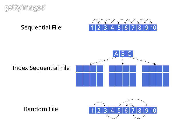 Storage Of Data File For Sequential File Index Sequential File And 