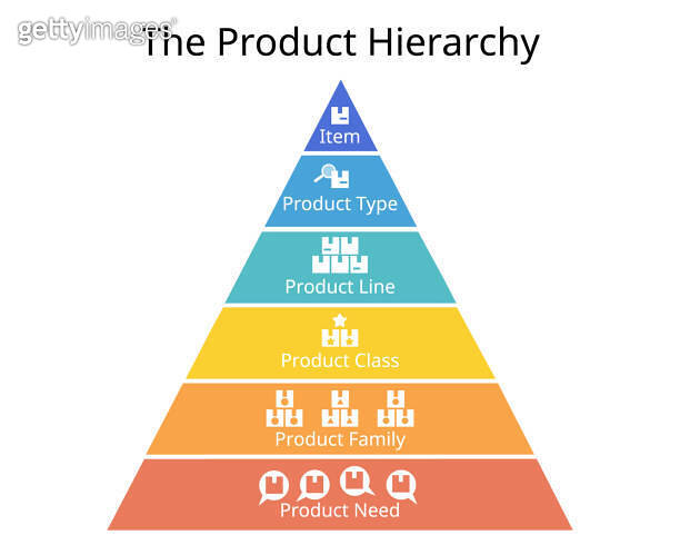 Product hierarchy is a method businesses use to categorize their ...