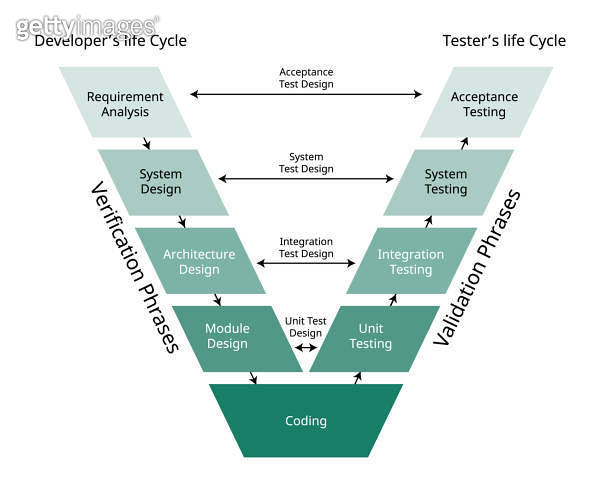 the validation and verification software development process model for ...
