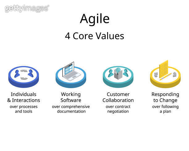 The Four Values Of The Agile Manifesto Of Software Development 이미지 1815405925 게티이미지뱅크