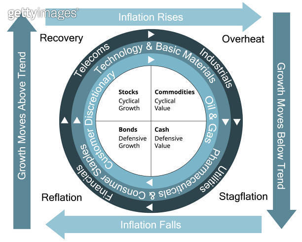 The investment clock is a macroeconomic analysis and broad asset ...