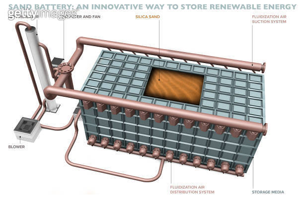 The sand battery that stores energy as heat, an innovative way to store ...