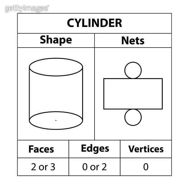 Cylinder nets, faces, edges, and vertices. Geometric figures are set ...