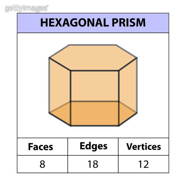 Hexagonal Prism, faces, edges, vertices Geometric figures set isolated ...