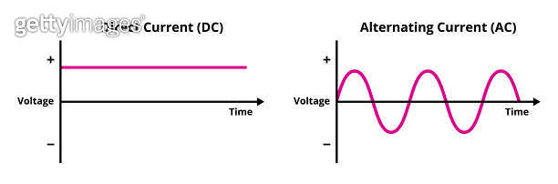 Vector graph or chart of direct current and alternating current. Direct ...