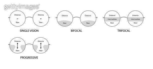 Set of Zones of vision in progressive lenses Fields of view Eye frame ...