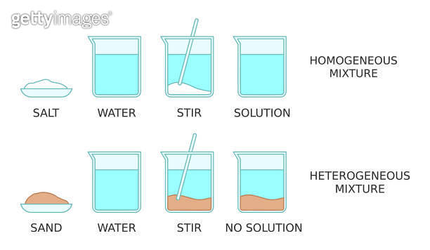 Solution science experiment. Solubility of salt and sand in water ...