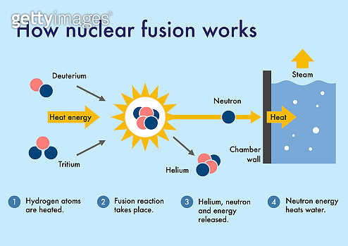 How nuclear fusion works 이미지 (1455090979) - 게티이미지뱅크
