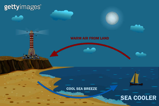 Science poster design for sea and land breeze. Shore wind scheme. Air ...
