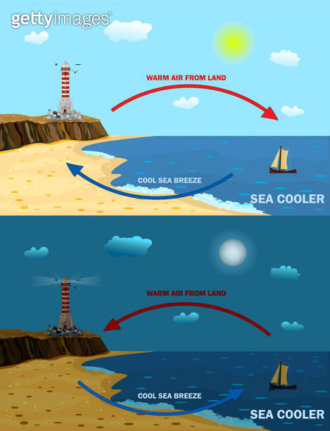 Science poster design for land and sea breeze. Local weather cause ...