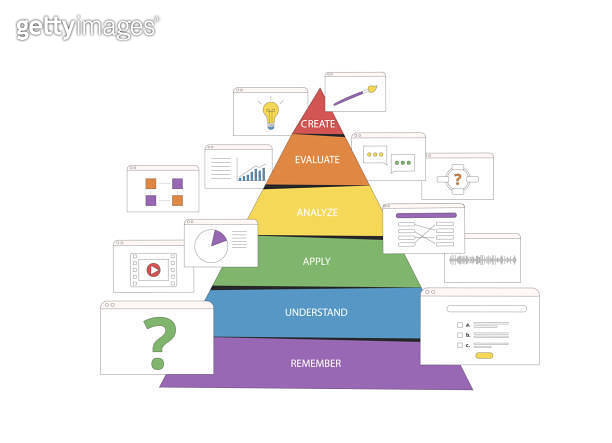 Bloom's taxonomy pyramid of hierarchical levels of learning objectives ...