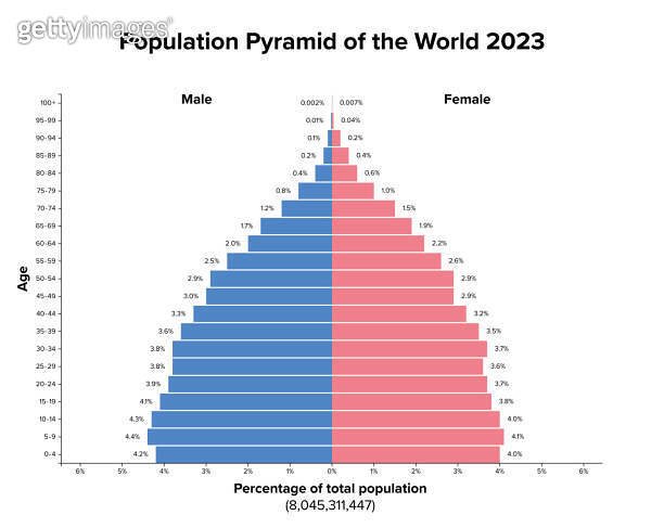 Population pyramid of the World 2023, age structure diagram of 8 ...