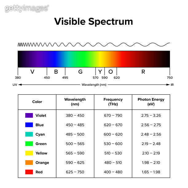 Visible spectrum, diagram of the visible light and of the spectral ...