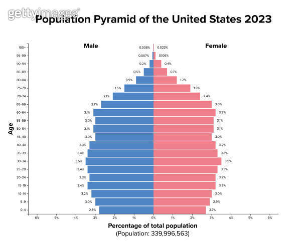 Population pyramid of the United States 2023, age structure diagram ...
