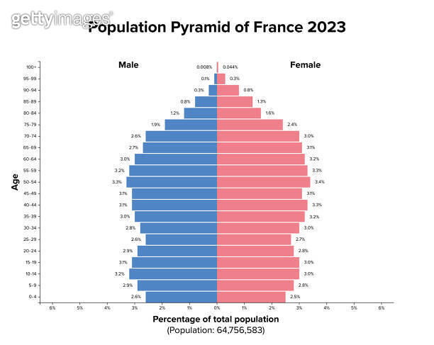 Population pyramid of France 2023, age structure diagram 이미지 ...