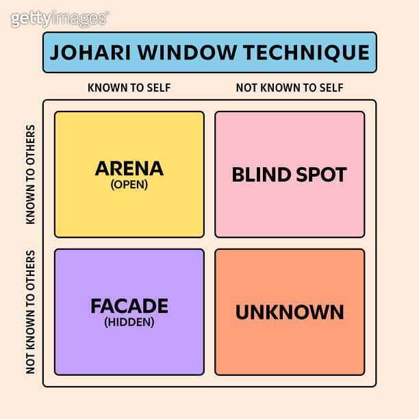 A diagram showing the Johari Window Technique. A psychological ...