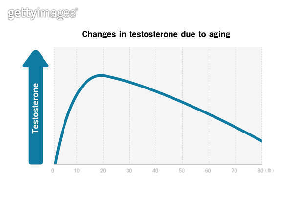 Graph of changes in male hormone (testosterone) due to aging ...