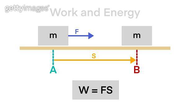 Work formula physics learning, Relationship between work done, force ... Work formula physics learning, Relationship between work done, force ...