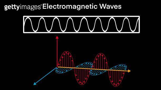 electromagnetic wave for education, Electromagnetic waves are formed ...