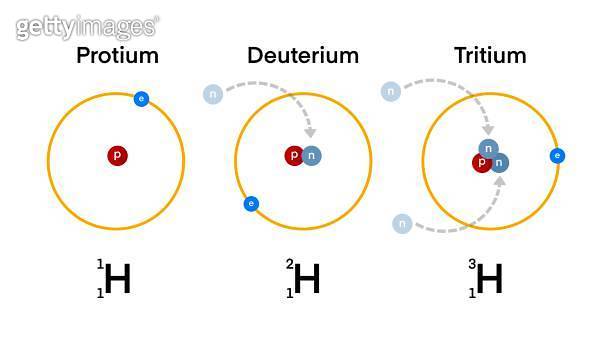 Isotopes of Hydrogen, Protium, Deuterium and Tritium are the three ...