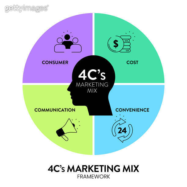 4C's of marketing mix strategy infographic diagram chart banner ...