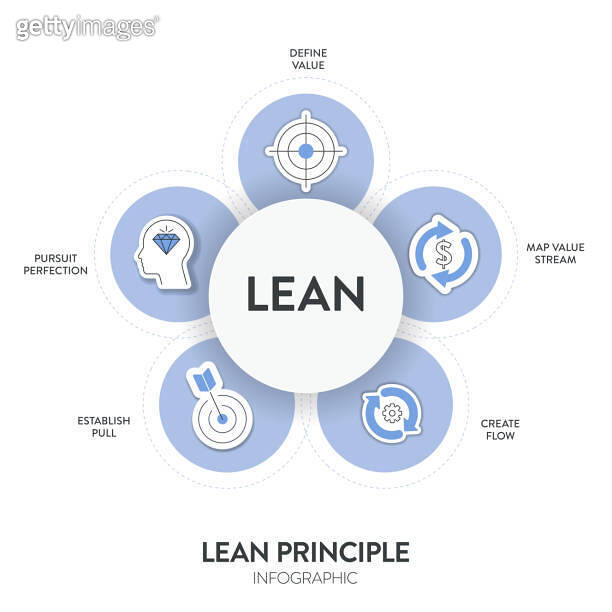 Lean Principles strategy infographic diagram chart illustration banner ...