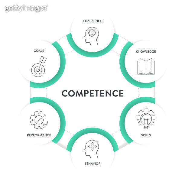 Competence model strategy infographic diagram chart illustration banner ...