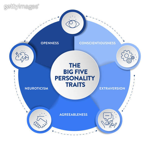 Big Five Personality Traits or OCEAN infographic has 4 types of ...