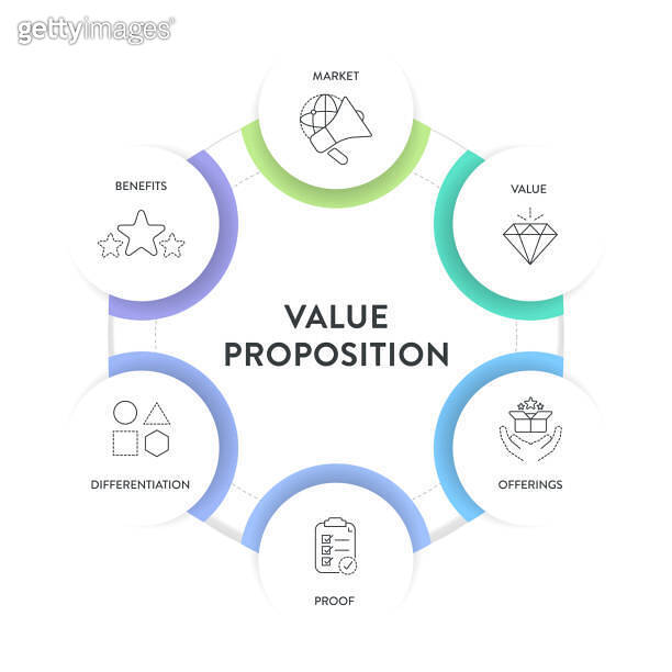 Value proposition strategy model infographic diagram chart banner ...