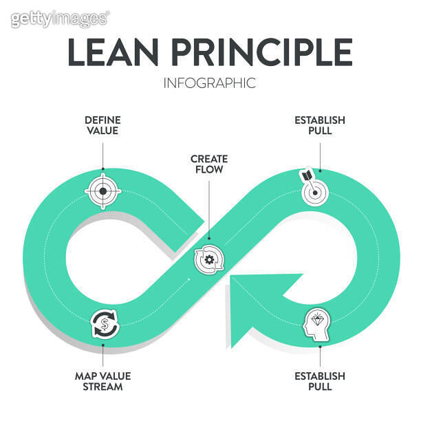 Lean Principles strategy infographic diagram chart illustration banner ...