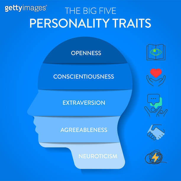 Big Five Personality Traits or OCEAN infographic has 4 types of ...