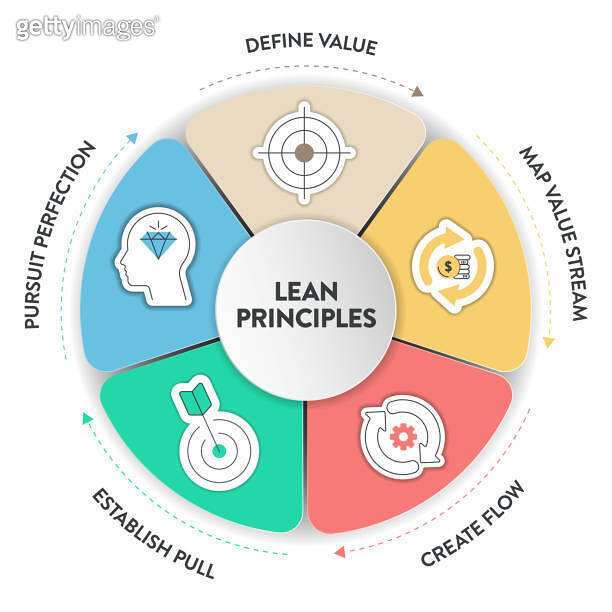 Lean Principles strategy infographic diagram chart illustration banner ...