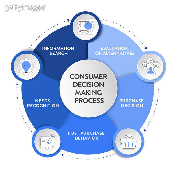 Consumer decision making process framework infographic diagram chart ...