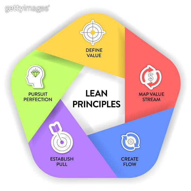 Lean Principles strategy infographic diagram chart illustration banner ...