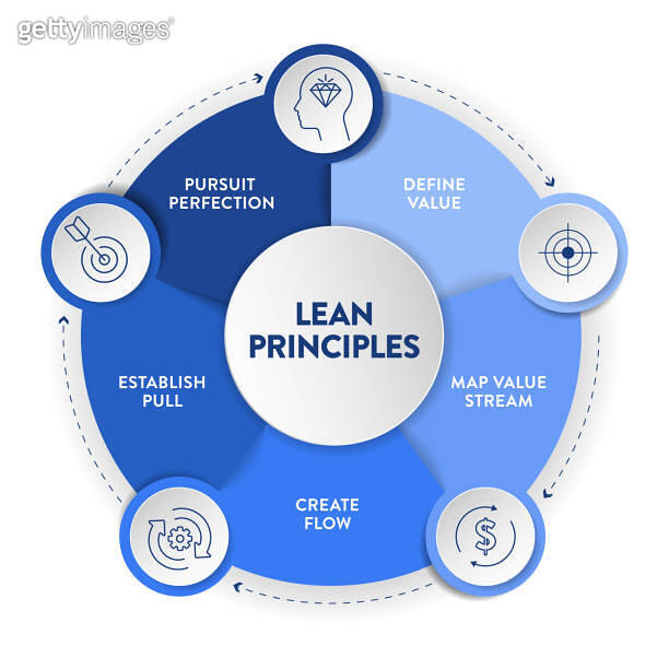 Lean Principles strategy infographic diagram chart illustration banner ...