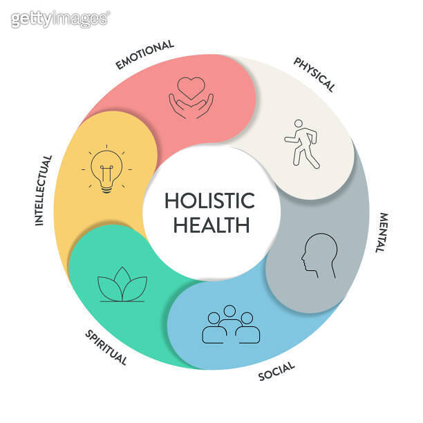 Holistic Health framework infographic diagram chart illustration banner ...