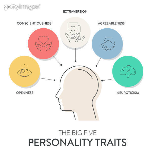 Big Five Personality Traits or OCEAN infographic has 4 types of ...