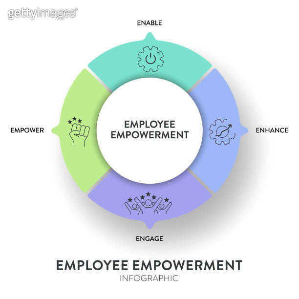 Employee Empowerment strategy framework diagram chart infographic ...