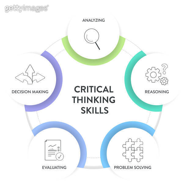 Critical Thinking Skills strategy framework diagram chart infographic ...