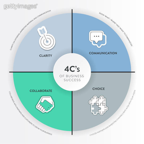 Focus on the 4C strategy infographic diagram chart banner presentation ...