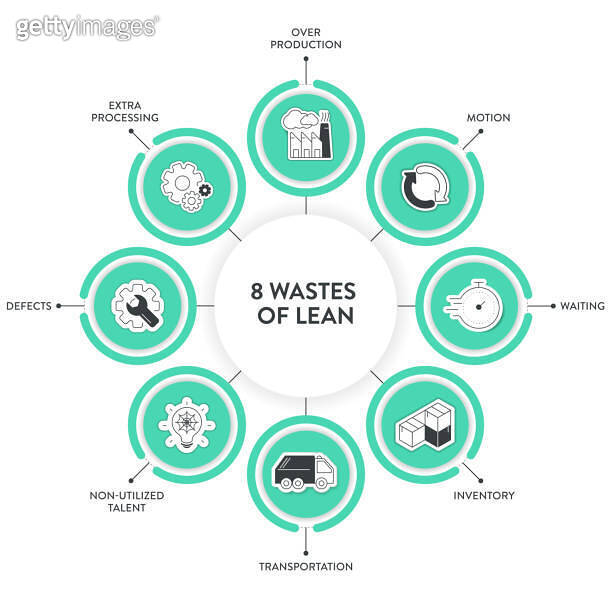 8 Wastes of lean manufacturing infographic presentation template with ...