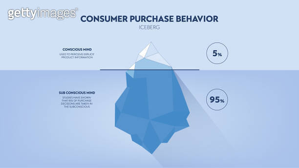 Consumer purchase behavior strategy iceberg framework infographic ...