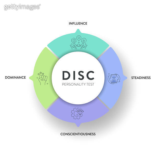 DISC model infographic has 4 types of personality, D dominance, I ...