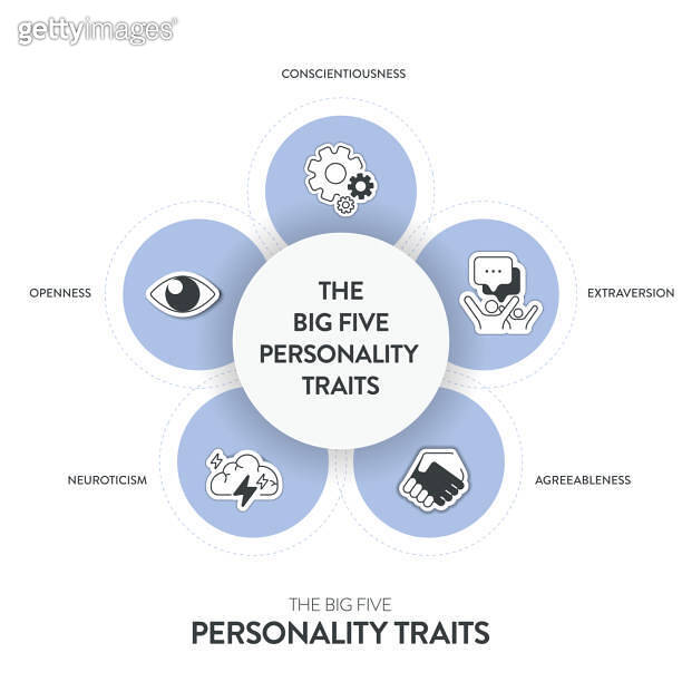 Big Five Personality Traits or OCEAN infographic has 4 types of ...